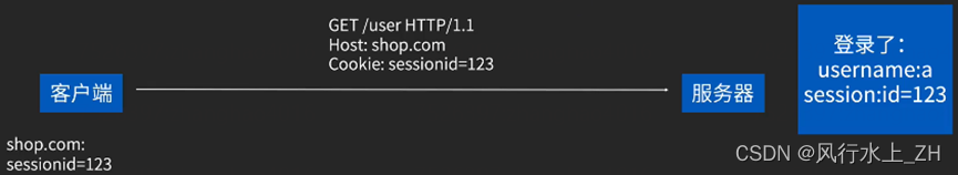 HTTP登录和授权_bearer basic-CSDN博客