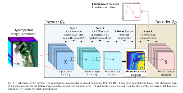 Hyperspectral Unmixing论文泛读（一）_deep autoencoders with multitask learning ...