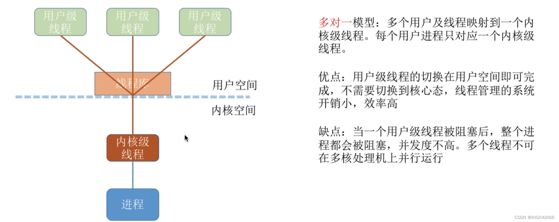 操作系统 进程与线程进程与线程安装进程和线程的命令是什么 Csdn博客 1239