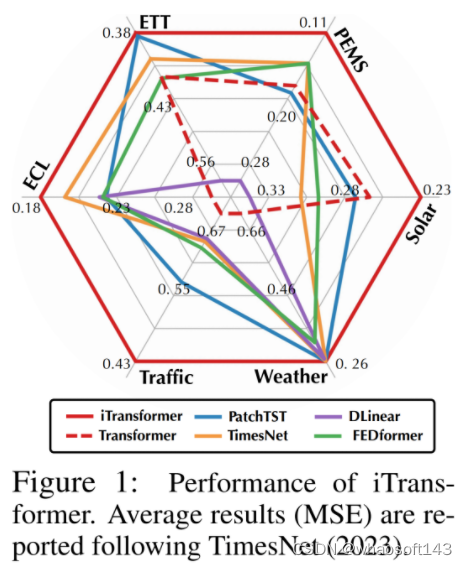 iTransformer-CSDN博客