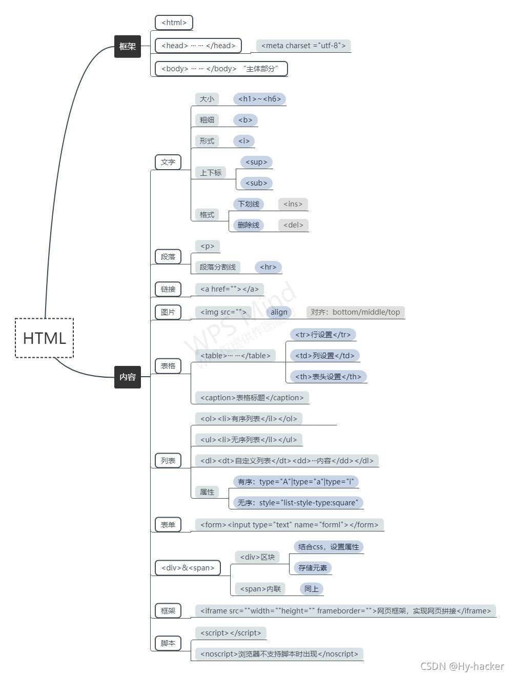 Htlm 零基础入门教程(详解) Csdn博客