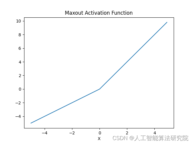 【学习经验分享NO.16】超全代码-python画Sigmoid，ReLU，Tanh等十多种激活函数曲线及其梯度曲线（持续更新）_sigmoid函数曲线图怎么画-CSDN博客