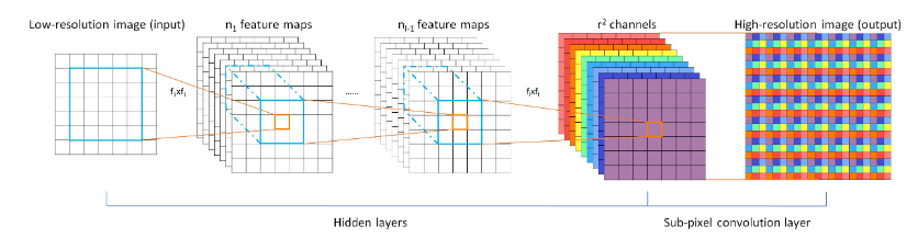 PixelShuffle原理笔记（paper，pytorch实现）-CSDN博客