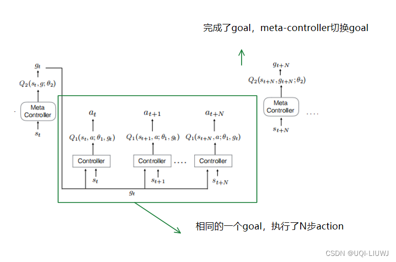 论文笔记：Hierarchical Deep Reinforcement Learning:Integrating Temporal Abstraction and Intrinsic ...