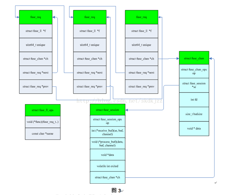 Linux文件系统一（用户文件系统fuse）_linux fuse-CSDN博客