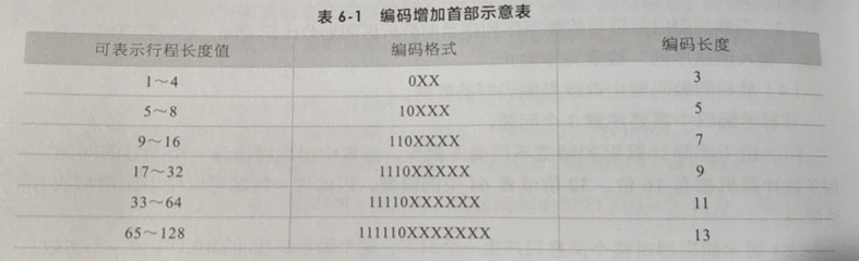 行程编码（RLE）-CSDN博客