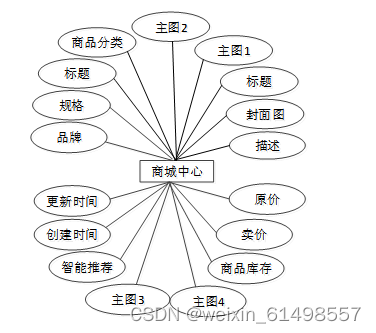 SSM创意商城 毕业设计-附源码03663-CSDN博客