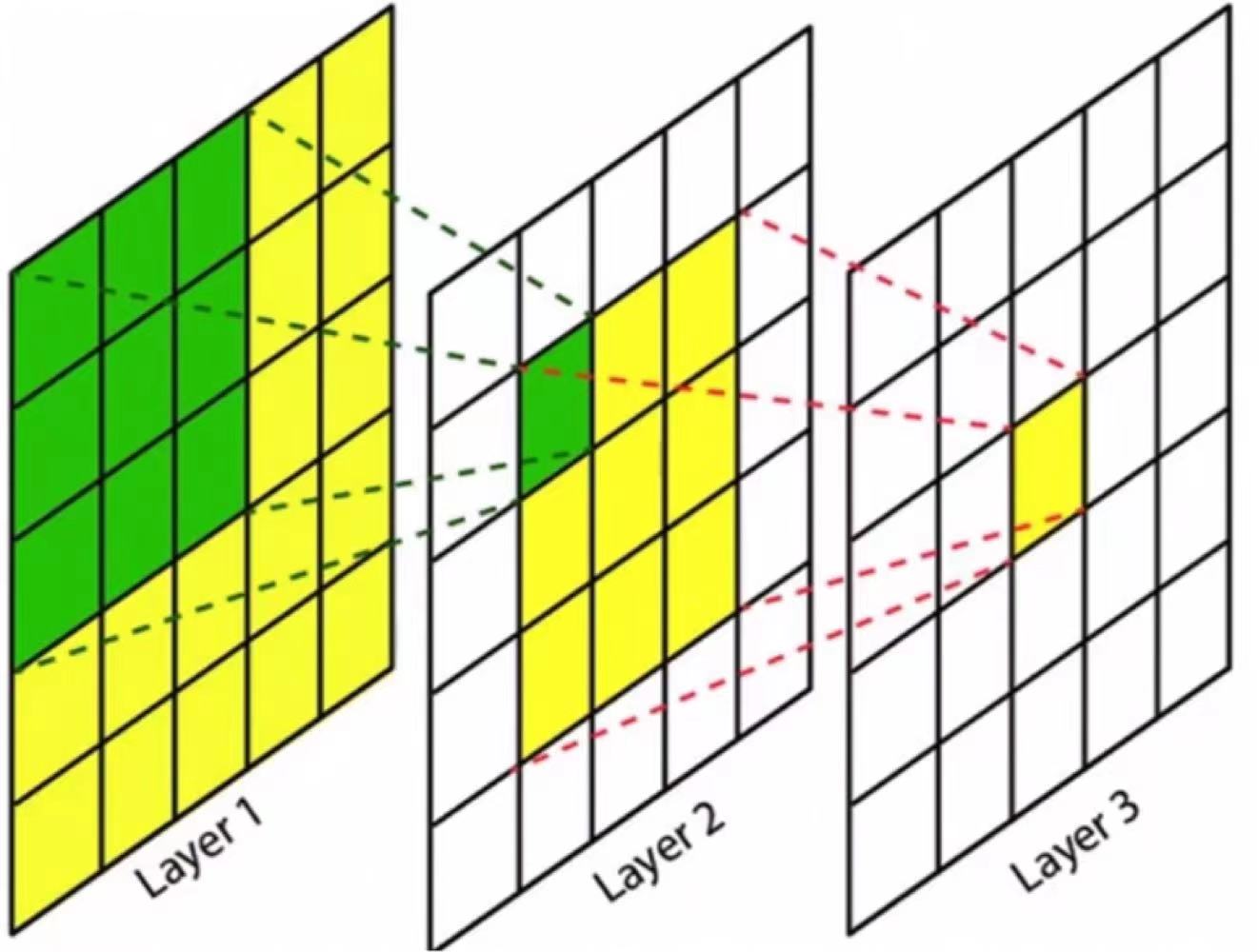 padding、空洞对图片分辨率大小的影响_空洞卷积padding-CSDN博客