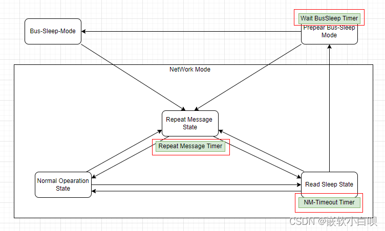 Autosar CAN开发10（Autosar的CanNM报文开发Configurator------非PNC）_autosar nm报文 ...