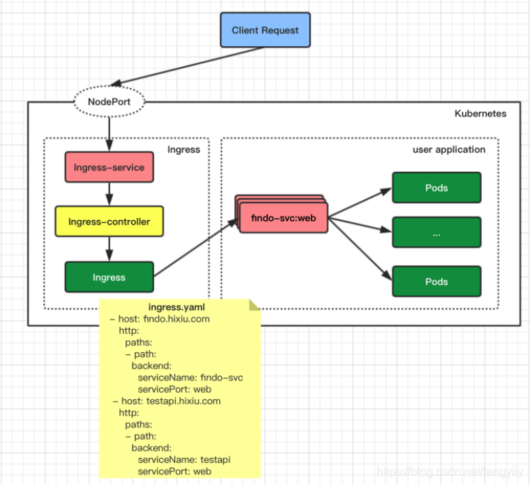 Ingress的概念和原理-CSDN博客