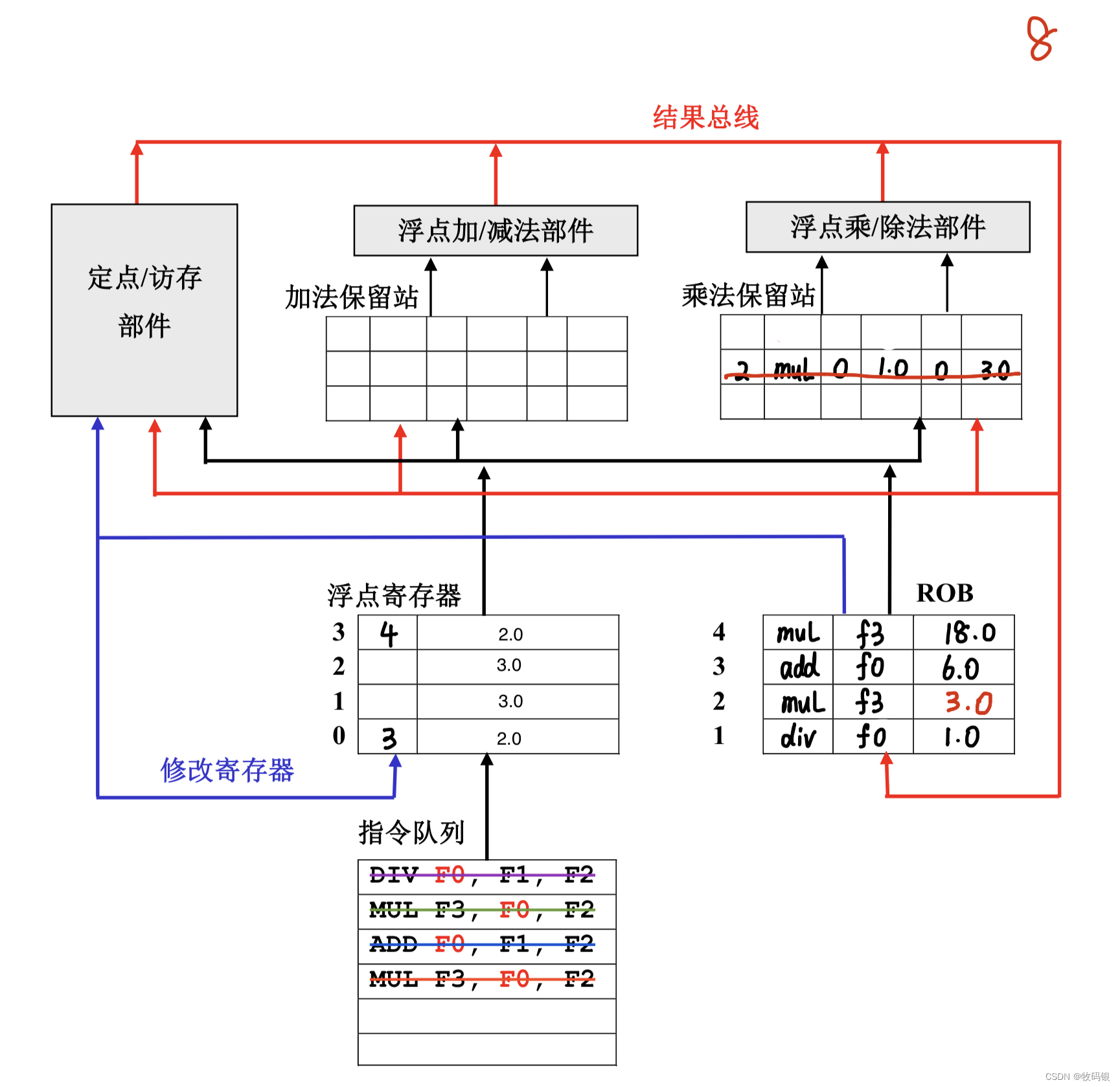 计算机体系结构——精确例外 & ROB详解_互联 rob-CSDN博客
