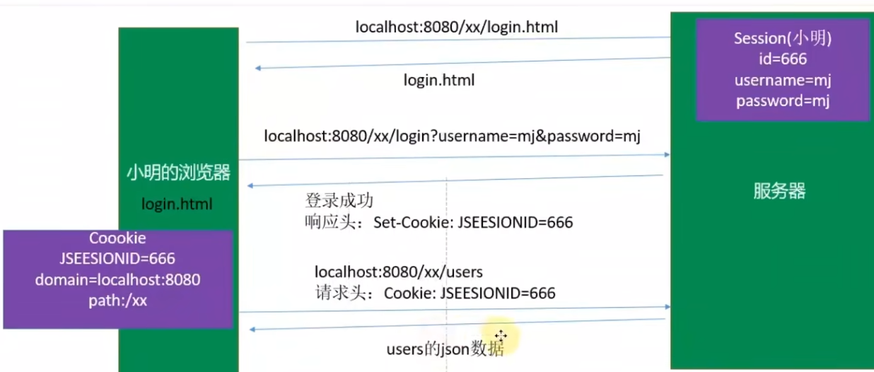 HTTP协议之CORS、Cookie和Session_书读的少^_^的博客-CSDN博客