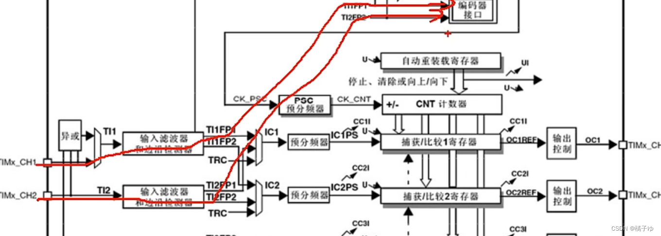 备赛电赛学习STM32篇（八）：TIM编码器接口_stm32编码器接口-CSDN博客