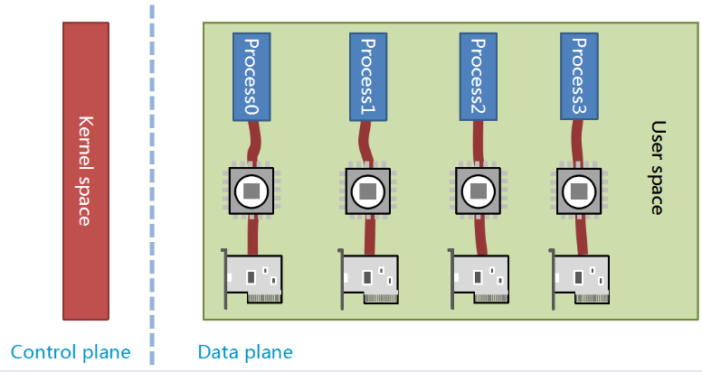 【协议森林】基于DPDK的F-Stack原理、基本使用及TCP通信-CSDN博客