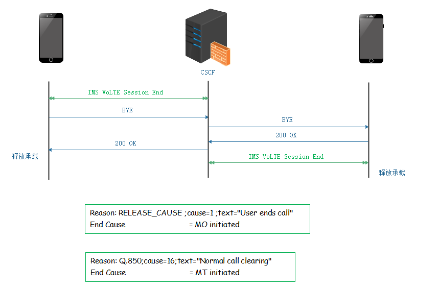 VoLTE技术（含IMS注册/去注册流程、IMS呼叫流程、呼叫保持流程、二次协商过程）_voltr ims会议电话流程-CSDN博客