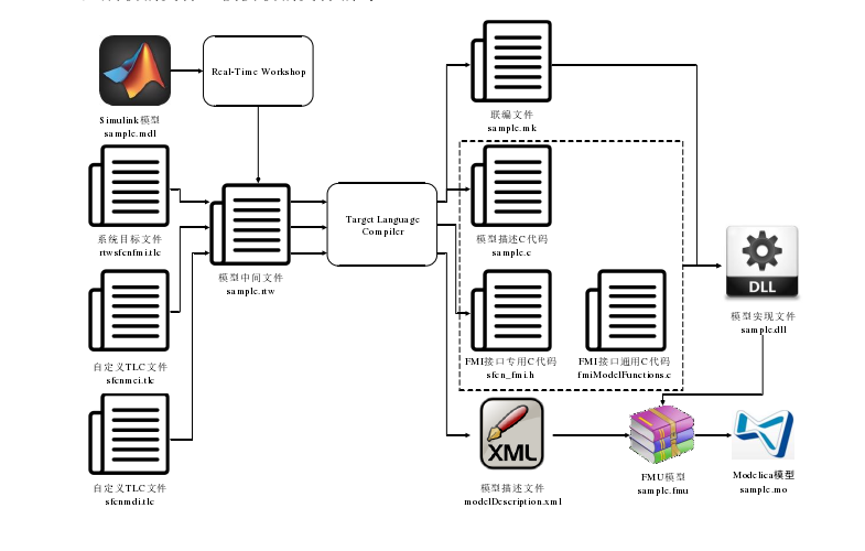 Simulink转FMU模型到Modelica仿真平台调用_modelica联合仿真平台-CSDN博客