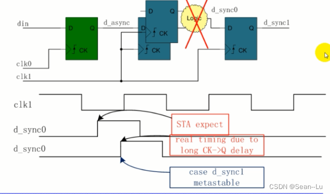 21 跨时钟域（CDC）电路设计——clock domain cross_cdc电路-CSDN博客
