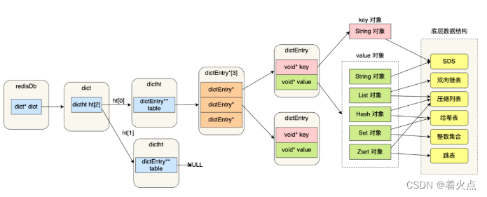 为了拿捏 Redis 数据结构，我画了 40 张图（完整版）redis 整体数据结构图 Csdn博客 