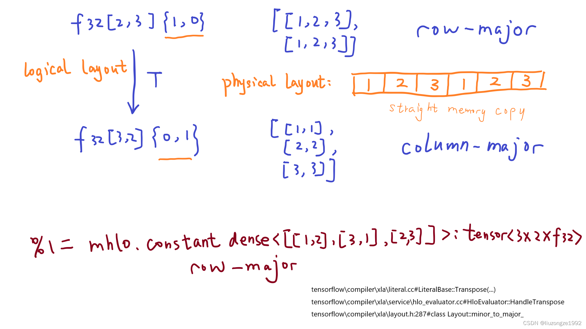 XLA-mhlo-transpose-CSDN博客