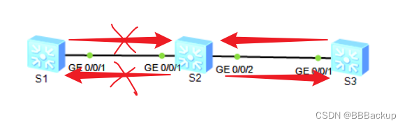 交换机GVRP配置实验_vlan与gvrp的配置 结果分析-CSDN博客