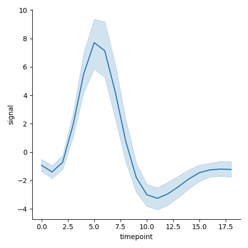 Seaborn系列(二)：关系绘图_sns.relplot-CSDN博客