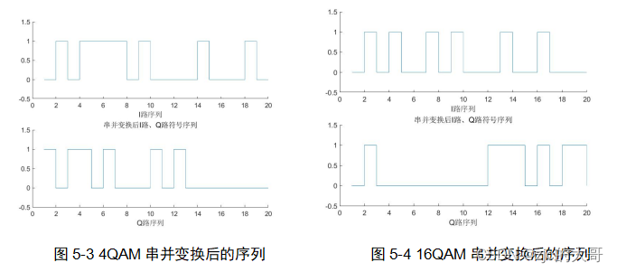 4QAM、16QAM 调制与解调仿真电路，观察并分析QAM星座图和误码率曲线【matlab代码】-CSDN博客