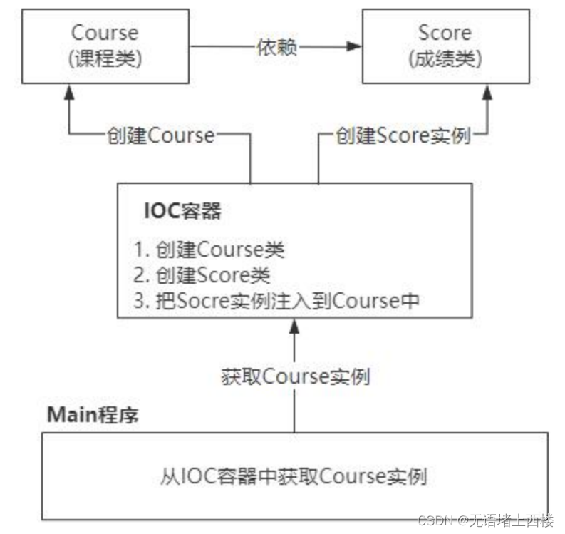 对Spring IOC 和 DI 的理解-CSDN博客