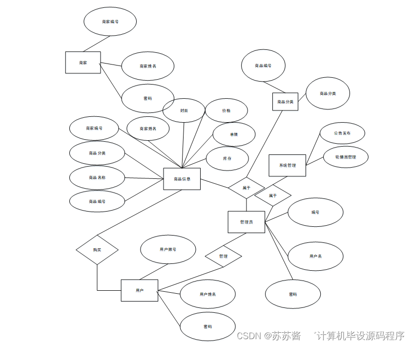 独有源码 Java Jsp二手商品交易平台的设计与实现zv4d4规划与实现适合自己的毕业设计的策略二手商城的数据库设计的框架图 Csdn博客