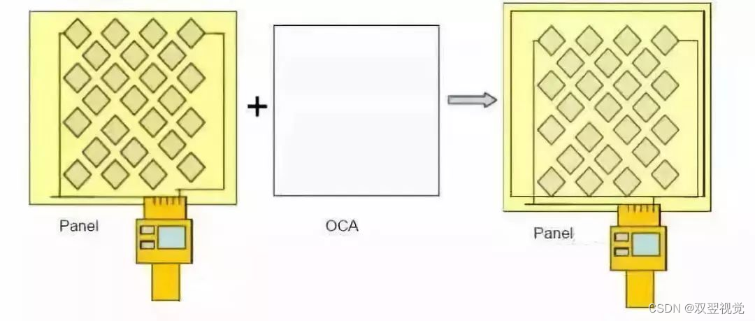 OCA全贴合材料工艺解析_oca胶贴合不用压屏机-CSDN博客