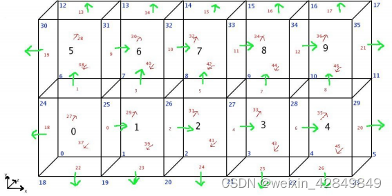 OpenFOAM:lduMatrix&lduAddressing_openfoam ldumatrix-CSDN博客