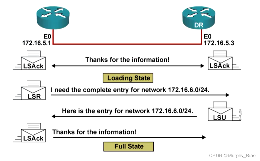 计算机网络基础 ---- 动态路由---OSPF协议----详解_ospf协议源码-CSDN博客