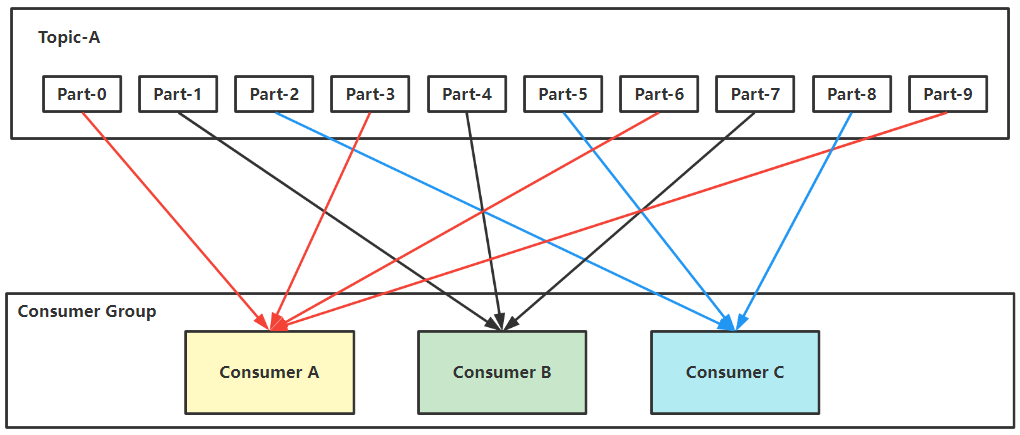 kafka消费者Rebalance机制-CSDN博客