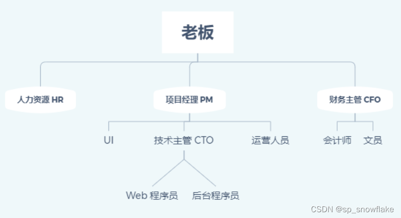 Java实现二十三种设计模式（二）—— 七种结构型模式 （上）——适配器模式、桥接模式、组合模式java设计模型 结构型 Csdn博客