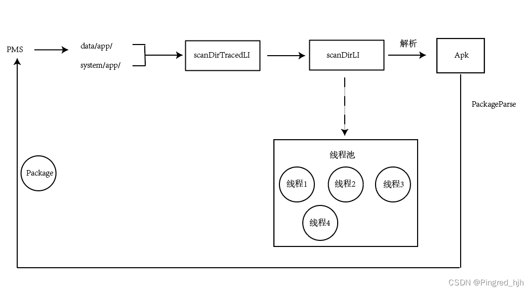 应用的开端--PackageManagerService(PMS)_packagemanageservice-CSDN博客