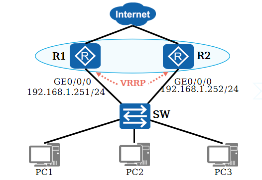 VRRP原理及组网实现_vrrp组网_chengquan_1024的博客-CSDN博客
