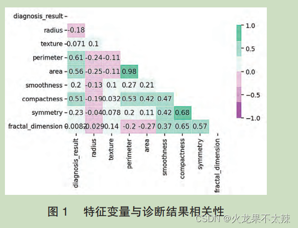 硕士论文复现、图表学习 Csdn博客 