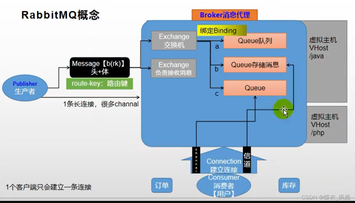 Rabbitmq介绍and安装and面板使用 Unable To Find Image Rabbitmq Management Locally Csdn博客