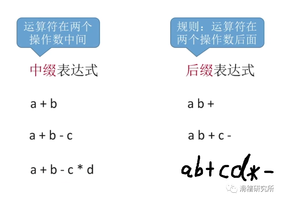 Python中缀表达式转后缀表达式并求值python中缀表示法转后缀表示法并计算 Csdn博客 