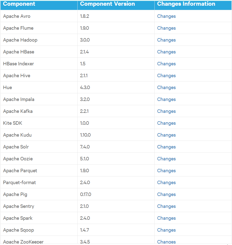 大数据分析学习第十八课 CDH6.3.2详细安装配置-CSDN博客
