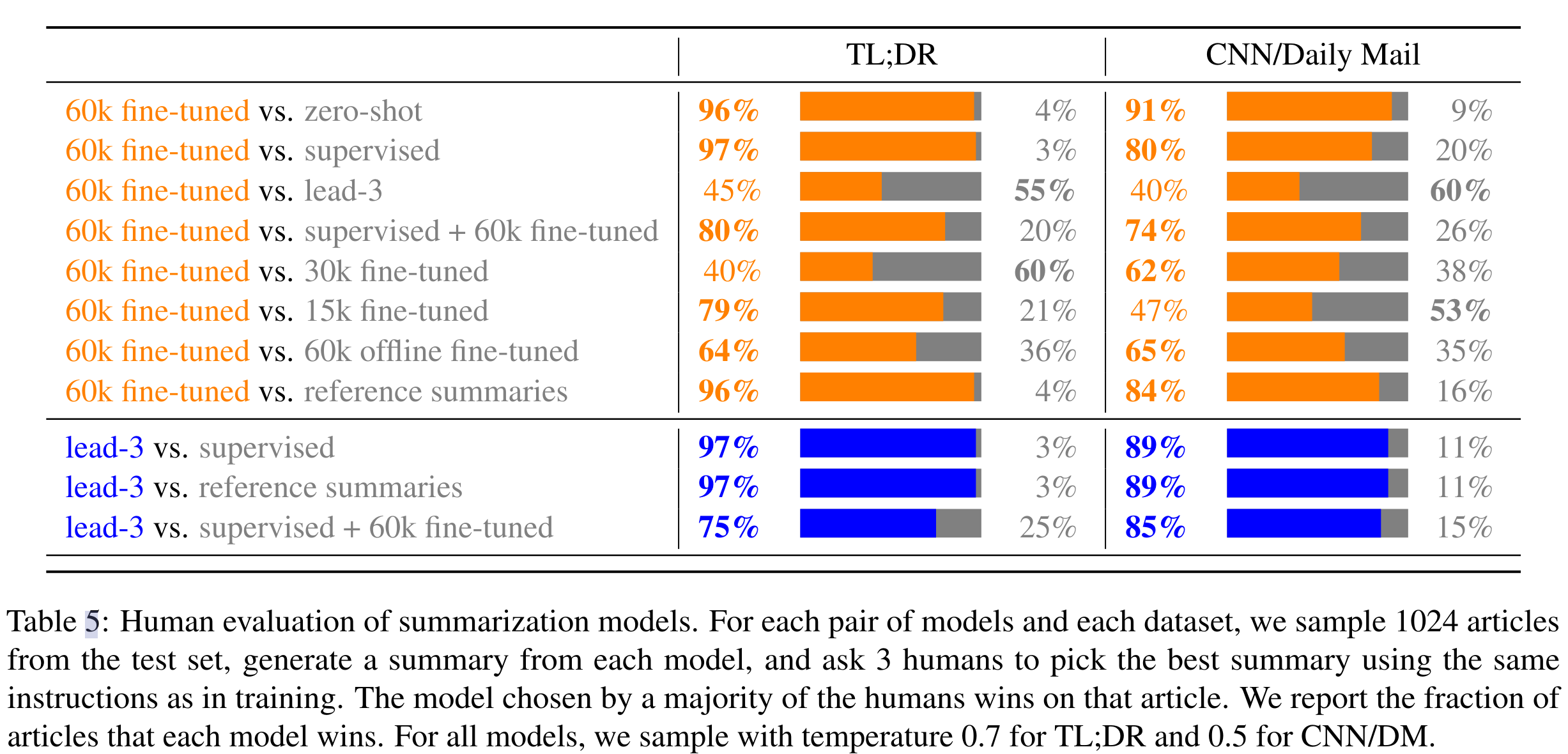Fine-Tuning Language Models from Human Preferences-CSDN博客