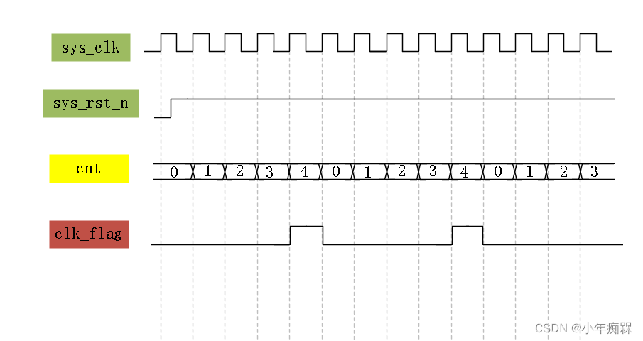 五分频（二）_采用 5 分频,降采样-CSDN博客