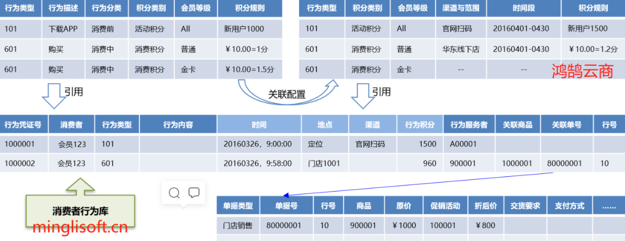 消费者行为大数据：系统在“以消费者为中心”的指导思想下设计 java版Spring Cloud+SpringBoot+mybatis+uniapp b2b2c 多商户入驻商城 直播 电子商务 ...