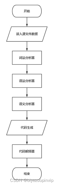 基于c实现简单函数绘图语言的解释器绘图语言编译器设计与实现 Csdn博客