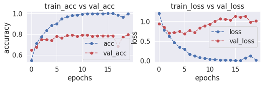 【项目实战】Python基于卷积神经网络CNN模型和VGG16模型进行图片识别项目实战_cnn vgg-CSDN博客