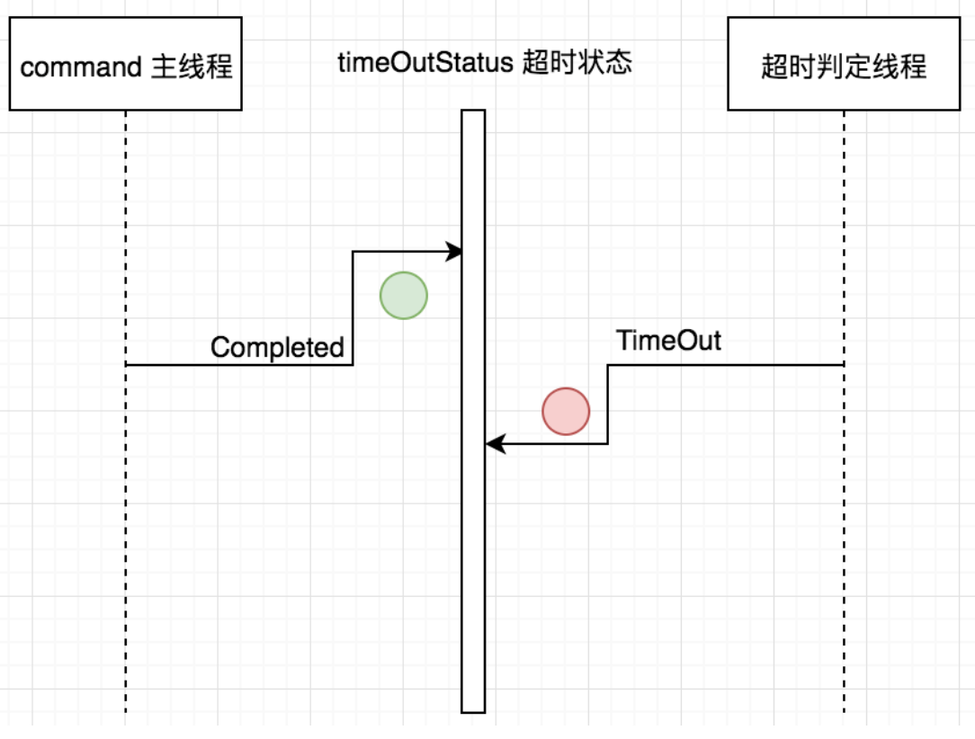 Hystrix 熔断器，超时，指标窗口总结_hystrixcommand框架熔断后cpu飙升-CSDN博客
