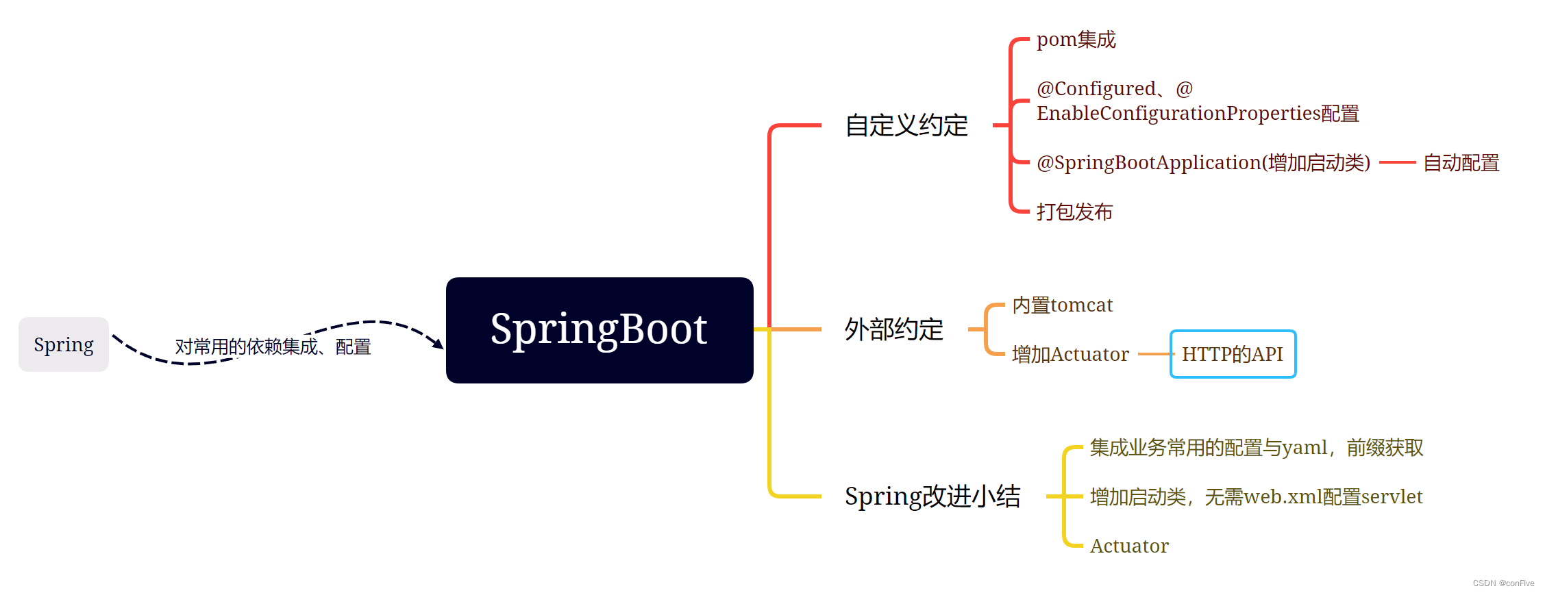 Springcloud与java特性的联系springcloud和java的关系 Csdn博客 