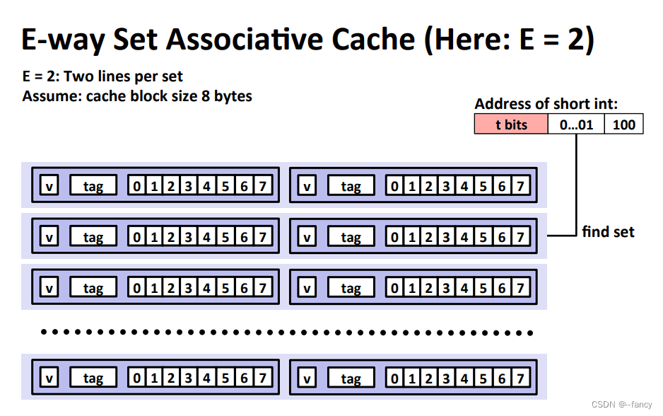 计算机组成cache映射方式_计算机组成原理cache映射计算-CSDN博客