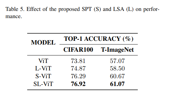 【论文笔记】Vision Transformer for Small-Size Datasets-CSDN博客