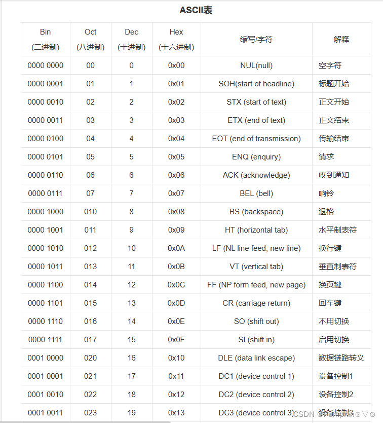 常用ASCII码值以及大小写字母转换_ascii码表转换-CSDN博客