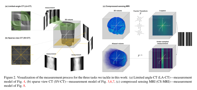 Solving 3D Inverse Problems using Pre-trained 2D Diffusion Models-CSDN博客